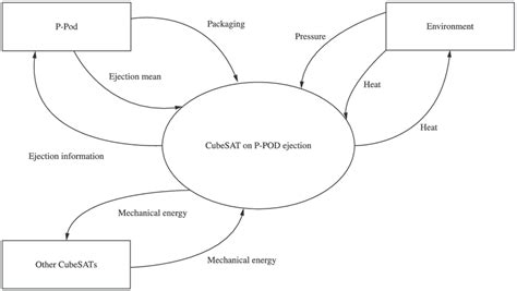 Cubesat On P Pod Ejection Scenario Functional Context Diagram