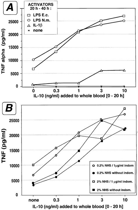 A Tnf α Production By Human Pbmc Cultured For 20 H In The Absence Or
