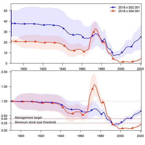 Think About Options For Data Weighting · Issue 60 · Pfmc Assessmentslingcod · Github