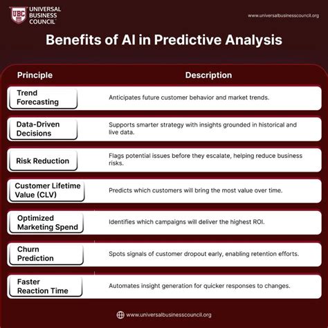 How Ai Boosts Business With Predictive Analysis Universal Business