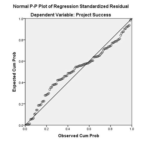 Check For Normality P P Plot Download Scientific Diagram