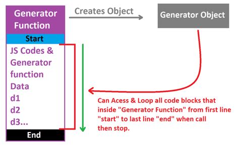 understanding generators in javascript with examples dev community