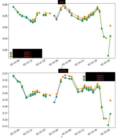 Visualize Difference Between Time Series Lines With Similar Changes Over Time And Missing Data