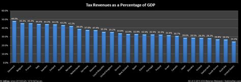 Pic Countries Percentage Tax Revenues Gdp Developed 79674b My