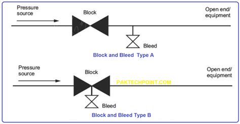 Block And Bleed Valve Explanation As Per Api Spec 6d Paktechpoint