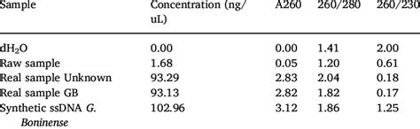 Dna Quantification Analyses Of Isolate G Boninense And Unknown 1 H Download Scientific Diagram