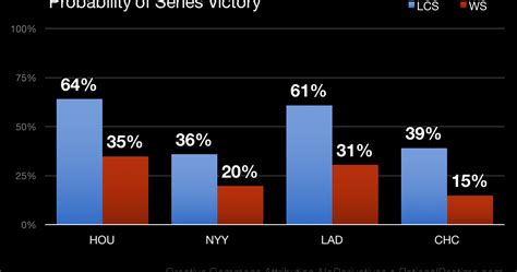 Rational Pastime Mlb Postseason 2017 Stros Strike First