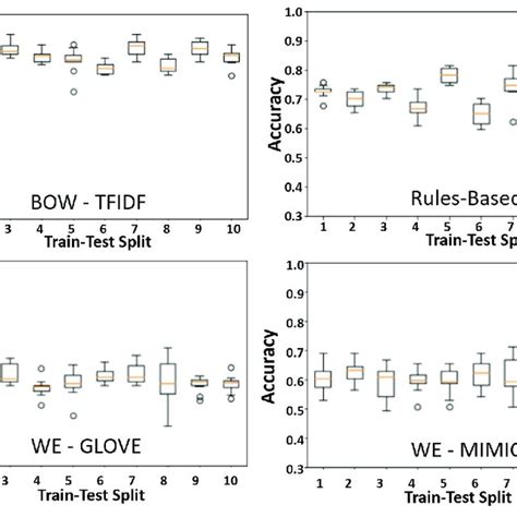 Cross Validation Boxplots Showing Accuracy For N 10 Trials For Each Download Scientific