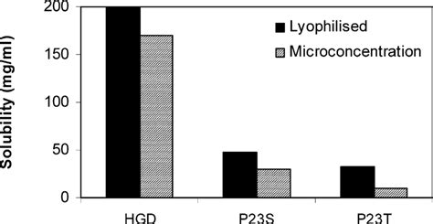 Relative Solubility Limits Of Human Gd Crystallin Samples As