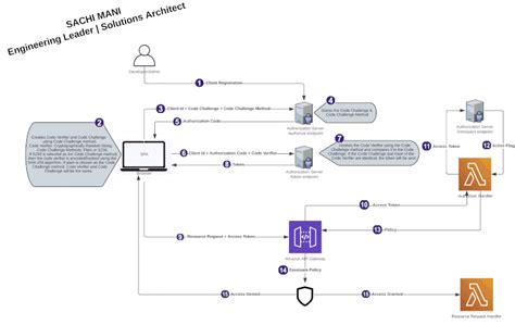 Use Pkce Oauth 20 To Secure Your Api Aws Api Gateway Lambda And Spa