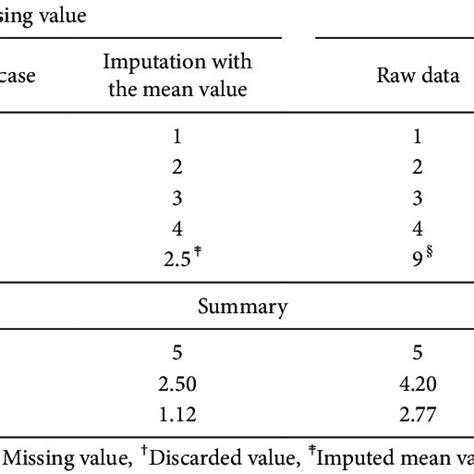Pdf Statistical Data Preparation Management Of Missing Values And