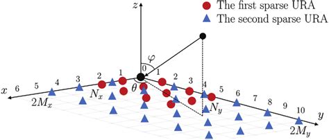The Geometry Of The Coprime Planar Array With M X 2 M Y 3 N X Download Scientific