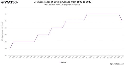 Life Expectancy At Birth In Canada From 1990 To 2022 Tgm Statbox