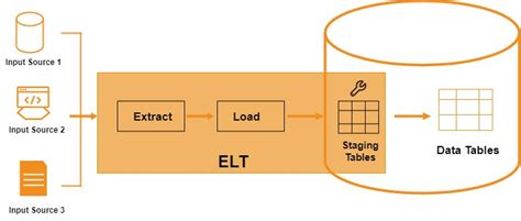 Etl Vs Elt Choosing The Best Data Integration Strategy Ask On Data