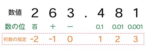 Excelで四捨五入する｜round関数の使い方