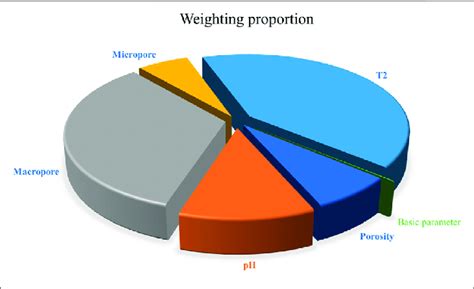 Entropy Method Weighting Proportion Download Scientific Diagram