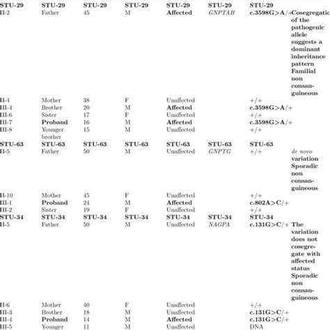 Segregation Pattern And Genotype Phenotype Correlation Of Likely
