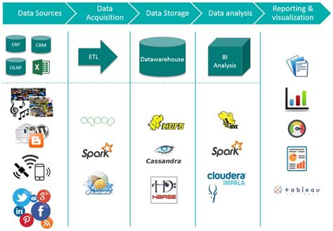How Big Data Transforms Bi Systems Khalid Albadi Posted On The Topic