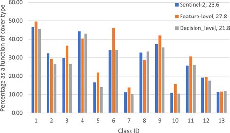 Figure 1 From Land Cover Classification Of Subarctic Wetlands Using