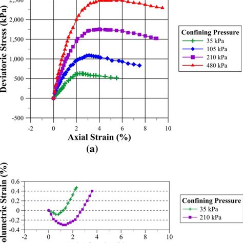 Drained Axial Compression Triaxial Test Results Of The Example Soil A