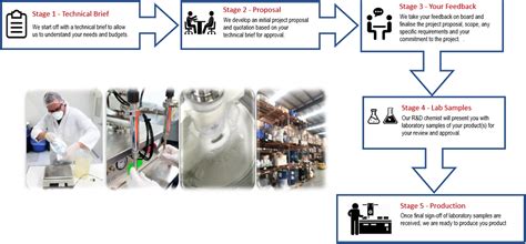 Formulation Development Bio Cosmetics Lab Pty Ltd Australia