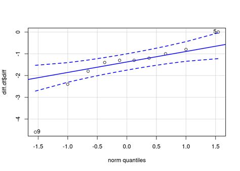 Wilcoxon Signed Rank Test Vs Paired Student S T Test Data Science Blog Understand Implement