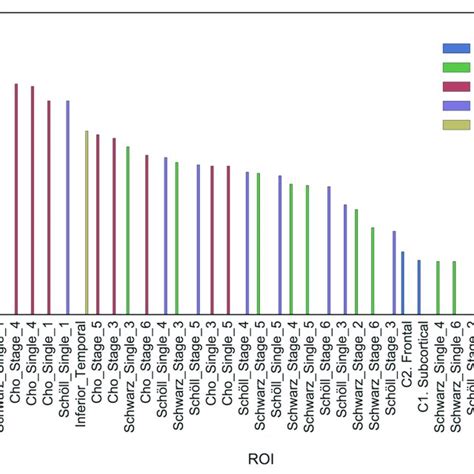 Comparison Between Data‐driven And Hypothesis‐driven Rois Data‐driven