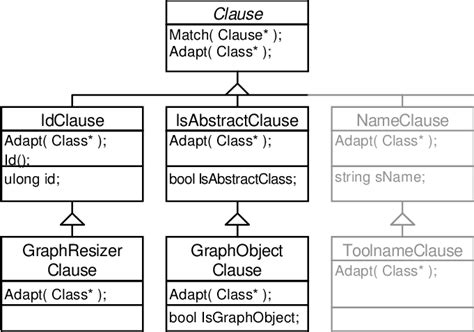 The Clause Class Tree For The Framework Example Shows The Discussed