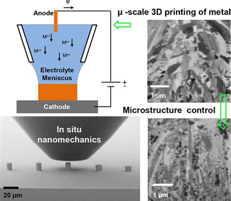 Toward Control Of Microstructure In Microscale Additive Manufacturing