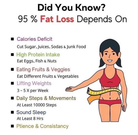 Fat Loss Depends On Calorie Deficit Exercise Weight Facts Weightloss