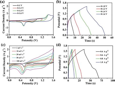 The Performance Of The Supercapacitor A Cyclic Voltammetry Curve Of
