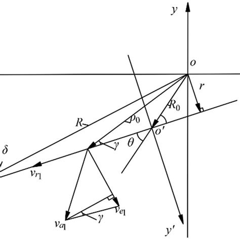 Force Analysis And Movement Diagram Of Material After Leaving The