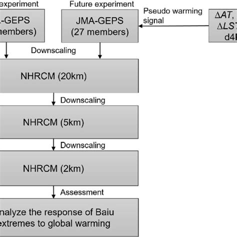Schematic Diagram Of The Experiment Settings Δat Δsst And Δlst Download Scientific Diagram