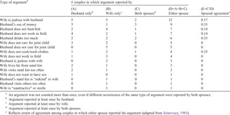 Spousal Consistency In Reporting Marital Arguments In The Past Year