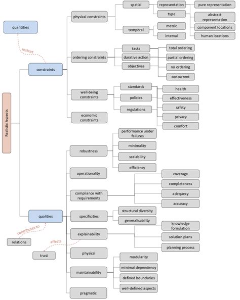 Realistic Aspects Framework Part Two Download Scientific Diagram