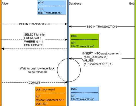 postgresql for update vs for no key update vlad mihalcea
