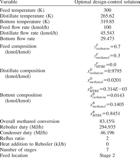 Nominal Operating Point Of The Optimal Design Control Solution