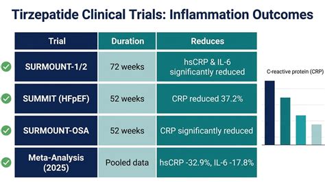 Does Tirzepatide Help With Inflammation Peptidesexplorer