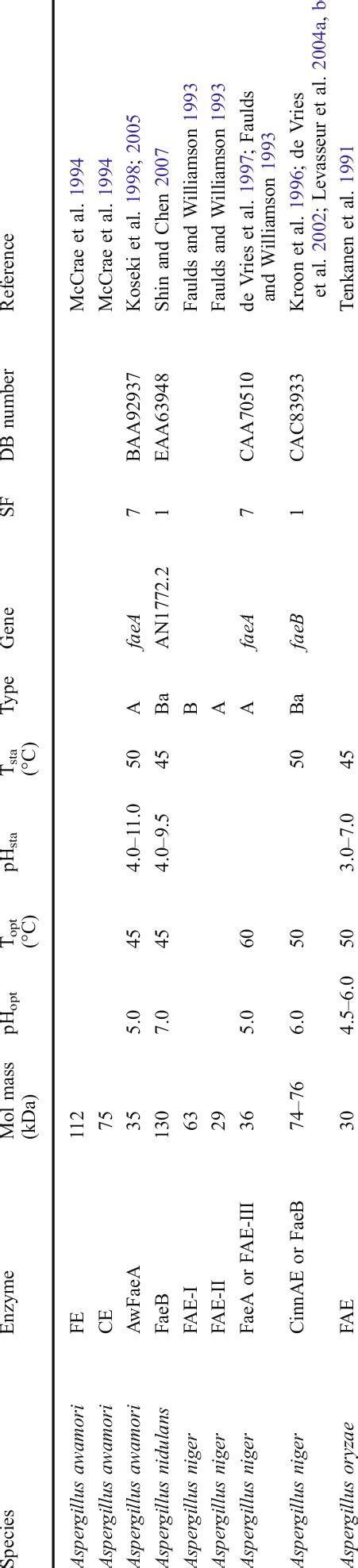 Properties Of Fungal Feruloyl Esterases Download Table