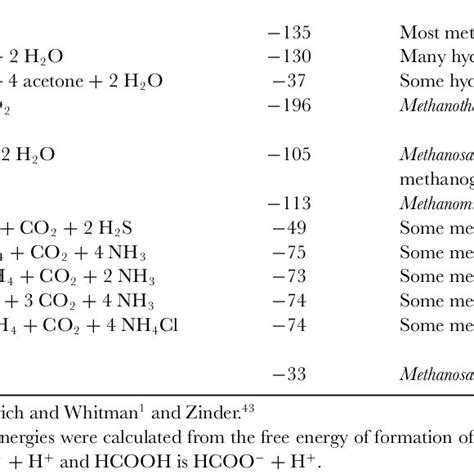 Free Energies And Typical Organisms Of Methanogenesis Reactions