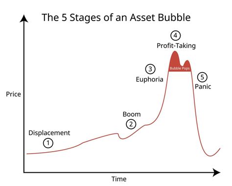 Asset Bubbles Through History The Biggest 51 Off