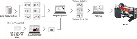 Venus Single Pass Print Engine Amica Systems