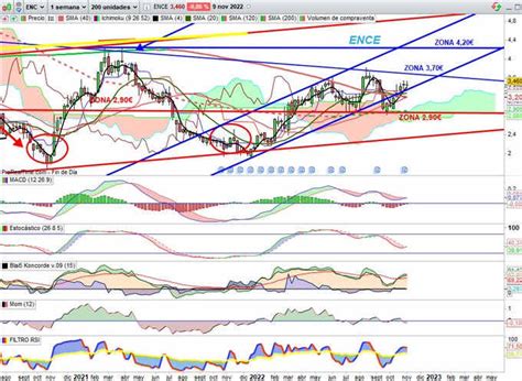 Análisis Técnico Ence Ohl Y Soltec