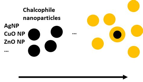 Nanofase Sulfidation