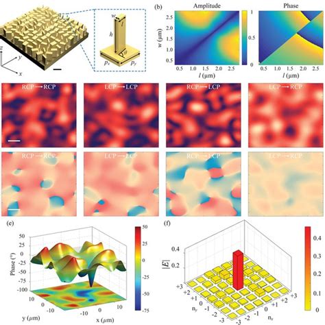 Freeform Disordered Metasurface A Evolution Of Fom Curve During The