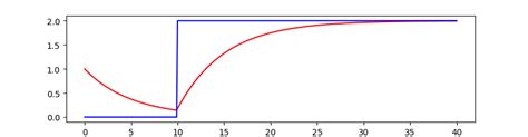 Python Solving Differential Equation With GEKKO With Wrong Results Stack Overflow