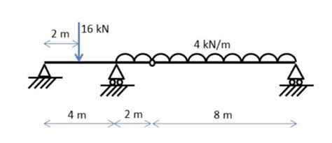 Anyone Know How To Find The Hogging Moment R Structuralengineering