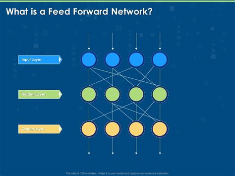 Artificial Intelligence Machine Learning Deep Learning What Is A Feed Forward Network Ppt