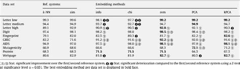 Table 2 From Improving Vector Space Embedding Of Graphs Through Feature