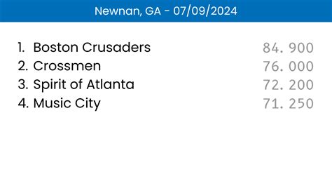 Recap Newnan Ga 07092024 Open Class